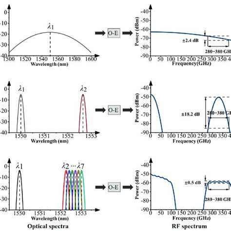 Simulation Results Of Optical Spectra And Rf Spectra Of Noise