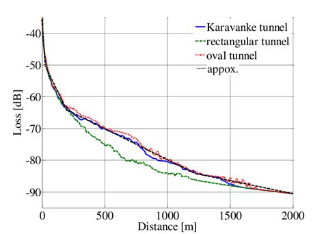 Radio Signal Attenuation In Different Cross Sectional Shaped Road