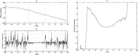 Phase transient detection a IQ signal unwrapped phase ϕ arc tan Q Download Scientific