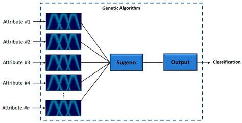 Interval Type 3 Fuzzy Inference System Design For Medical