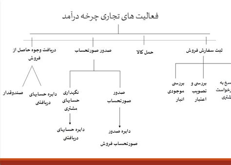 دانلود فایل فایل با موضوع چرخه درآمد مربوط به درس سیستم های اطلاعاتی