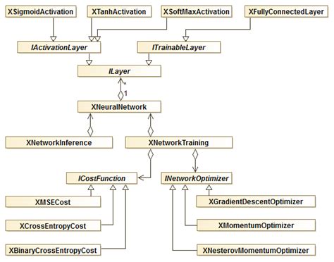 Annt Feed Forward Fully Connected Neural Networks Codeproject