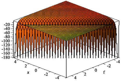 Surface Plot Of Exact Singular Soliton Type Solitary Wave Solution 5