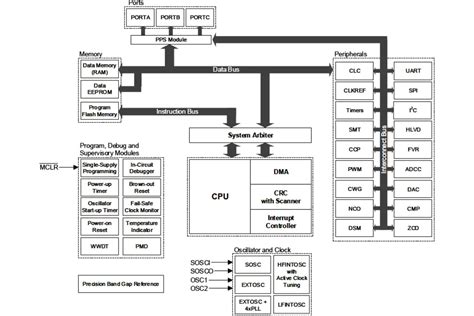 Pic18 Q40 8 Bit Mcus With Xlp Technology Microchip Technology Mouser