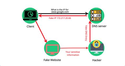 How To Clear The DNS Cache In Windows SiteGround KB