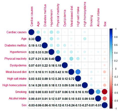 Results Of Correlation Analysis Between All Variables Download
