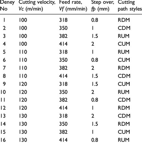 An Orthogonal Array For Experimental Design Download Table