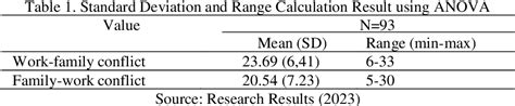 Table 1 From Dual Role Conflict Of Working Women A Pilot Study On