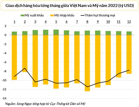 Việt Nam Xếp Thứ 3 Trong Top Thâm Hụt Thương Mại Của Mỹ Trung Quốc