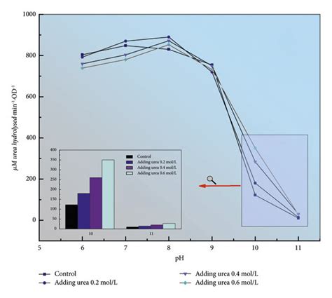 Domestication Effect Of Adding Different Urea Urease Activity
