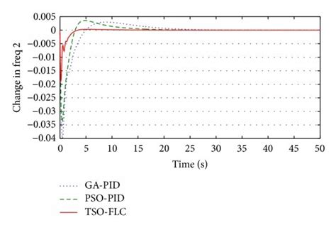 Comparison Of Ga Pid Pso Pid And Tso Flc For Reheat Type Two Area Download Scientific Diagram