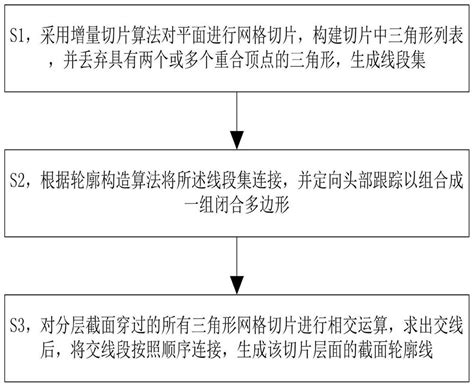 Section Contour Extraction Method And System Based On 3d Mesh Model Eureka Patsnap