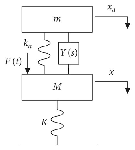 Dynamic Vibration Absorber A Inerter Based Dynamic Vibration