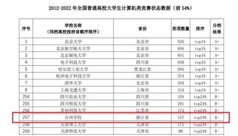 我校计算机专业在全国普通高校大学生计算机类竞赛研究报告中排名第257 台州学院 电子与信息工程学院 大数据学院