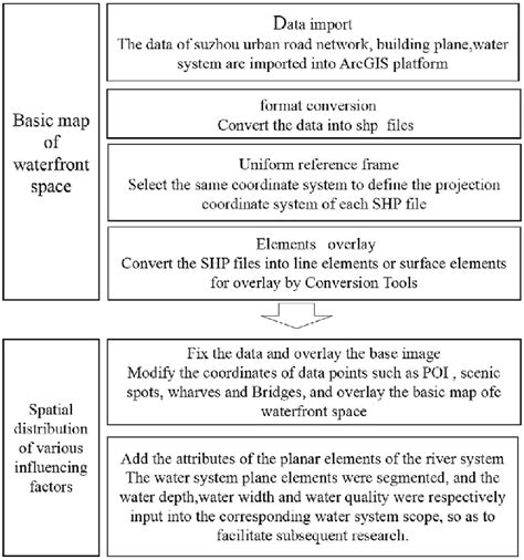 Data Process Flow Diagram Source Self Painted By Author Download