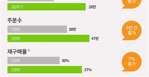 유통사 대신 자사몰…풀무원 공식몰 오픈 2년 만에 매출 68 늘었다