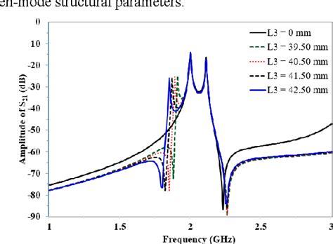 Figure 3 From Compact Microstrip Diplexer Using Triple Mode Stub Loaded