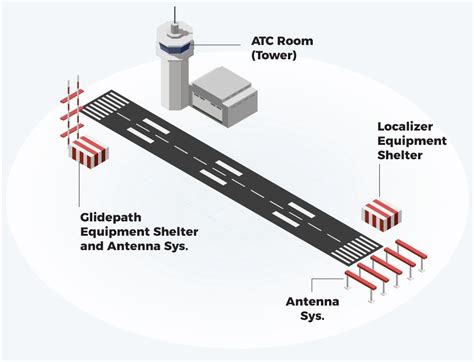 Navigation And Survelience Misco