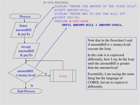 Ppt Using Loops In Programming Flowcharts And Pseudocode Powerpoint