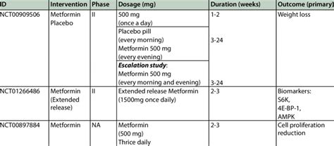 List Of Clinical Trials Of Metformin For Breast Cancer Therapy