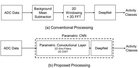 a conventional processing pipeline involving explicit download