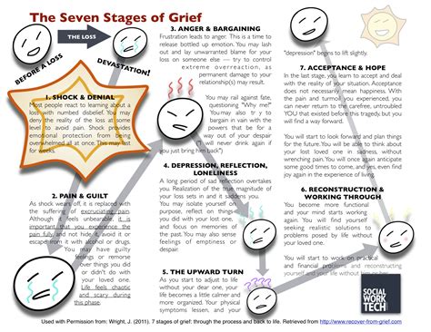 Grief And Loss Stages