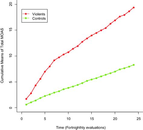 Cumulative Means Of Total Modified Overt Aggression Scale Moas