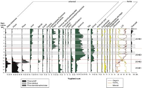 Stratigraphically Constrained Zonation Of Pollen Percentages Based From
