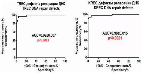 Roc Curves Of Trec A And Krec B In Determining The Diagnostic