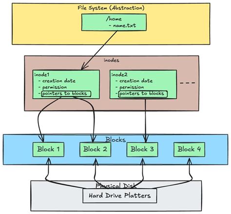 Sazal Kanti Kundu On Linkedin Understanding File Systems Exploring
