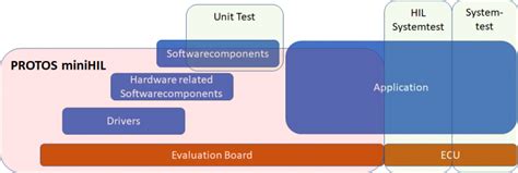 Minihil Hardware In The Loop Testing For Embedded Systems Protos Software Gmbh