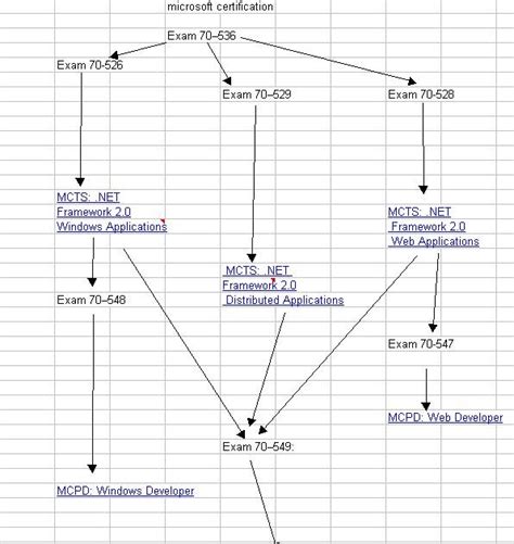 Certification Microsoft Certification Map