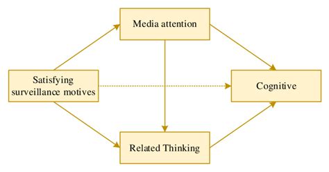 The Basic Structure Of The Cognitive Mediation Model Download