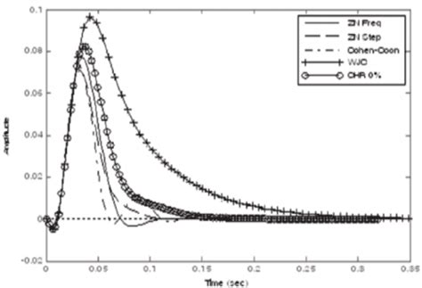 Responseof Disturbance Rejection Control Download Scientific Diagram