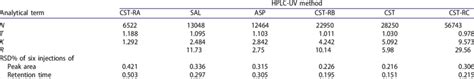 System Suitability Results Of The Proposed Hplc Download Table