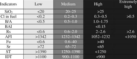 Slagging And Fouling Indices With Their Ranges [10] Download Table