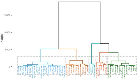 Hierarchical Clustering Using Dtw For Mobility Time Series The
