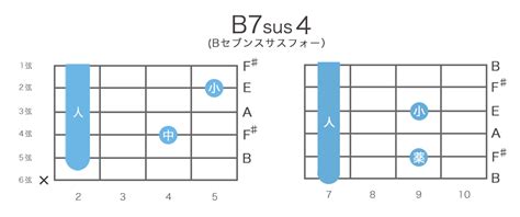 B7sus4コード Bセブンス・サスフォー の押さえ方10通り・指板図・構成音 ギターコード辞典 − ギタコン