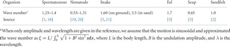 Wave Numbers Observed In Nature Download Scientific Diagram