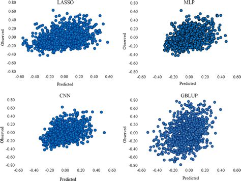 Machine Learning Methods For Genomic Prediction Of Cow Behavioral Traits Measured By Automatic