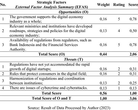 Opportunity And Threat Analysis Download Scientific Diagram