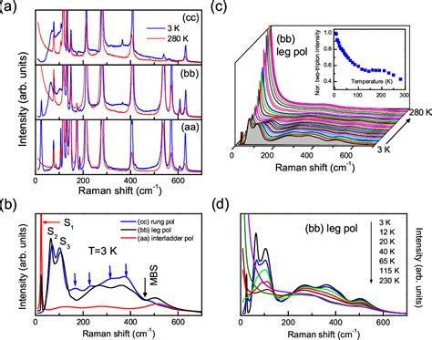 Figure 2 From Evidence For Dimer Crystal Melting In The Frustrated Spin