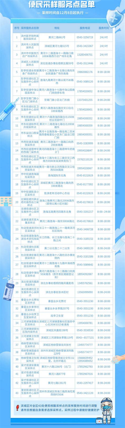 滨州市滨城区43处便民核酸采样点采样服务时间调整腾讯新闻