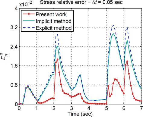 The Stress Relative Errors Of Different Algorithms With The Load Step