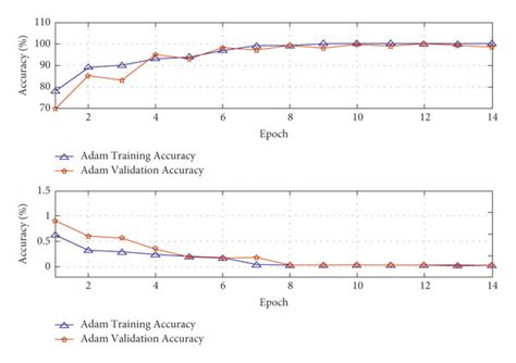 Using Adam Optimizer Accuracy And Loss Changing Obtained Using
