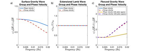 Group And Phase Velocity For The Surface Gravity Wave Extensional Lamb