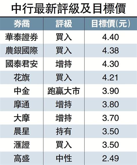 ﻿摩通予中行增持評級 目標價38元