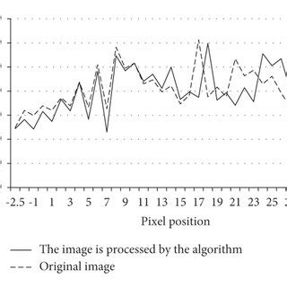 Evaluation Of Noise Reduction Effect Note Suggests The Difference Download Scientific