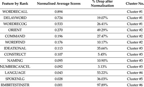 Cluster Items Identified Based On The Drop Pattern Between The Ranked