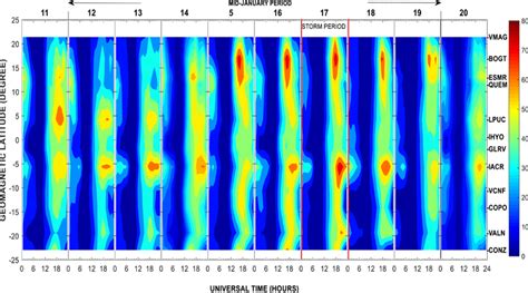 A The Day‐to‐day Variability Of The American Equatorial Ionization Download Scientific